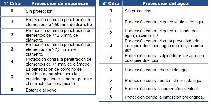 ¿Qué son los Grados de protección IP? - Cuatro Puntos